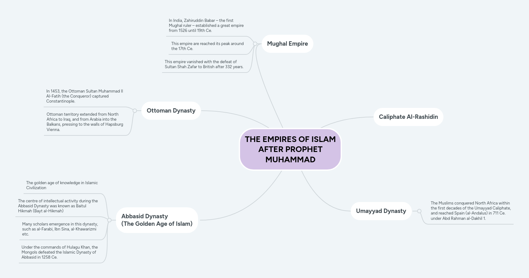 THE EMPIRES OF ISLAM AFTER PROPHET MUHAMMAD | MindMeister Mind map