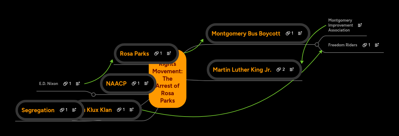 Civil Rights Movement: The Arrest of Rosa Parks | MindMeister Mind map