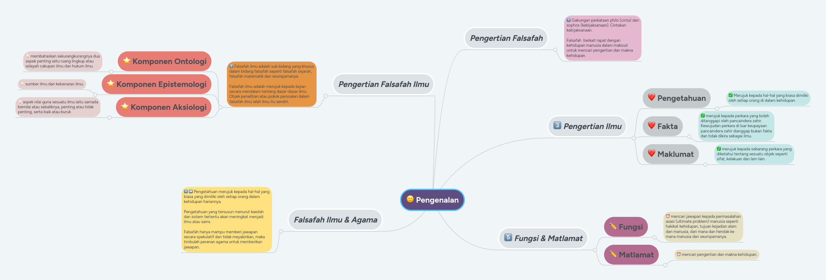 Pengenalan | MindMeister Mind map