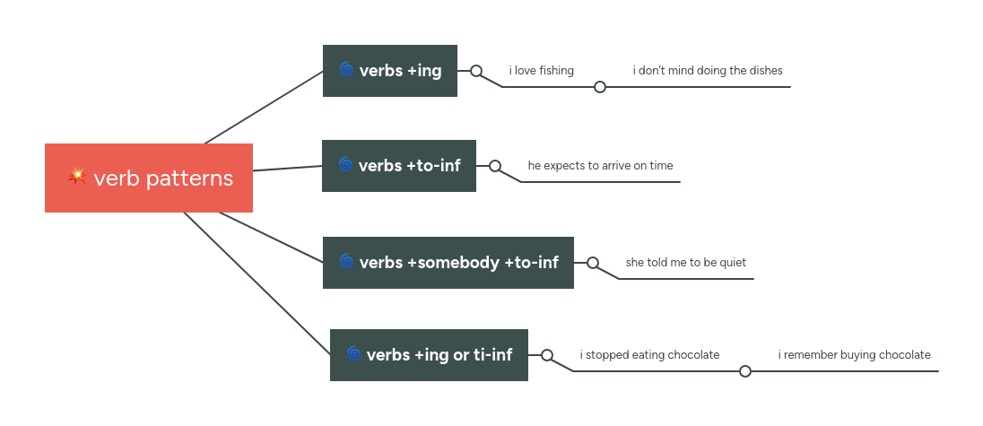 verb patterns | MindMeister Mind Map