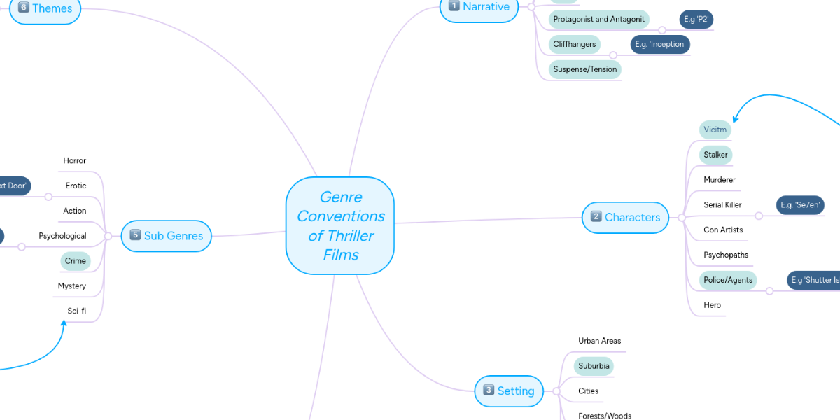 Genre Conventions of Thriller Films | MindMeister Mind Map