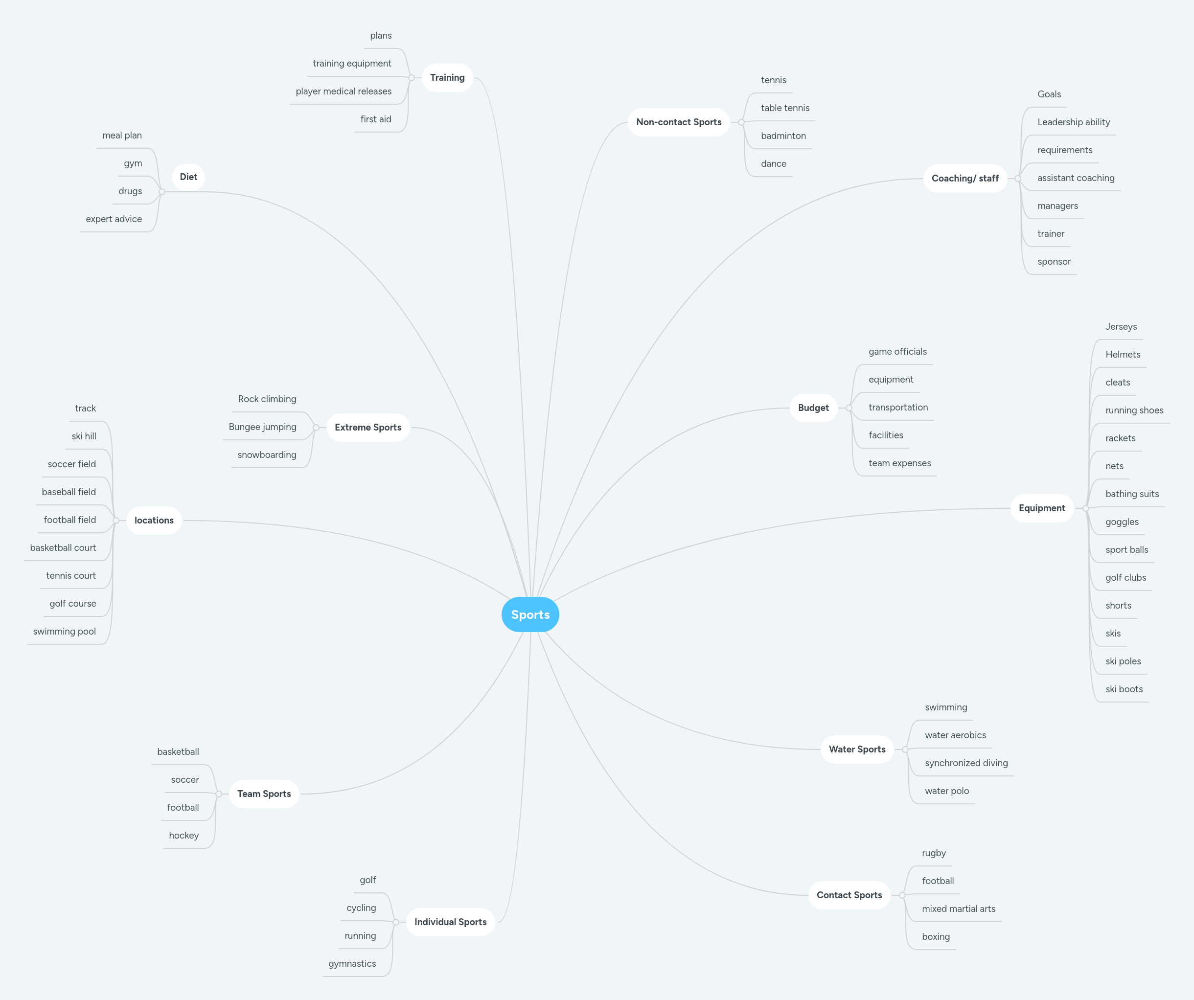 Sports | MindMeister Mind map