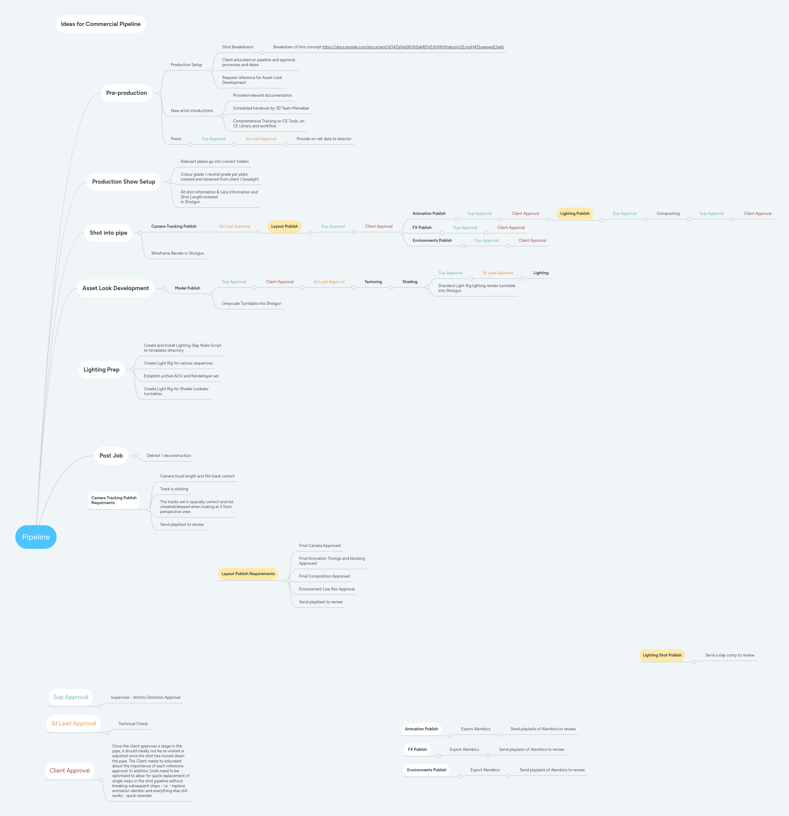 Pipeline | MindMeister Mind Map