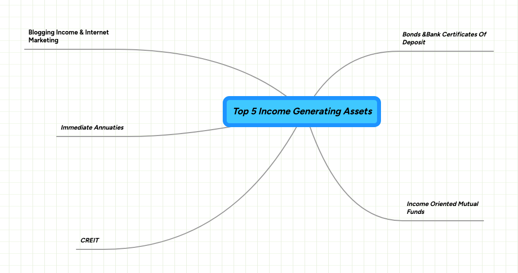 Top 5 Income Generating Assets | MindMeister Mind map
