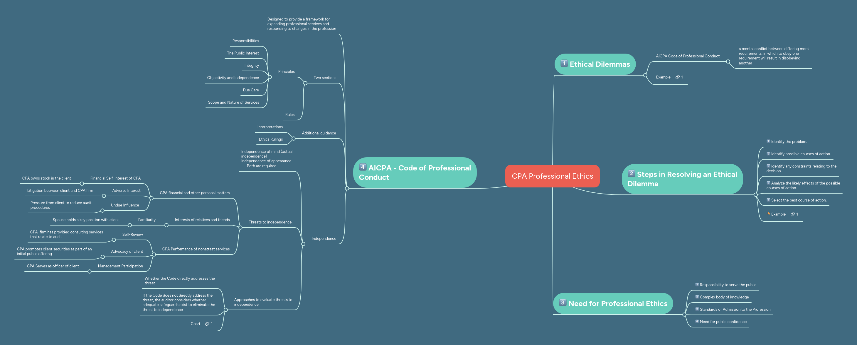 CPA Professional Ethics | MindMeister Mind Map