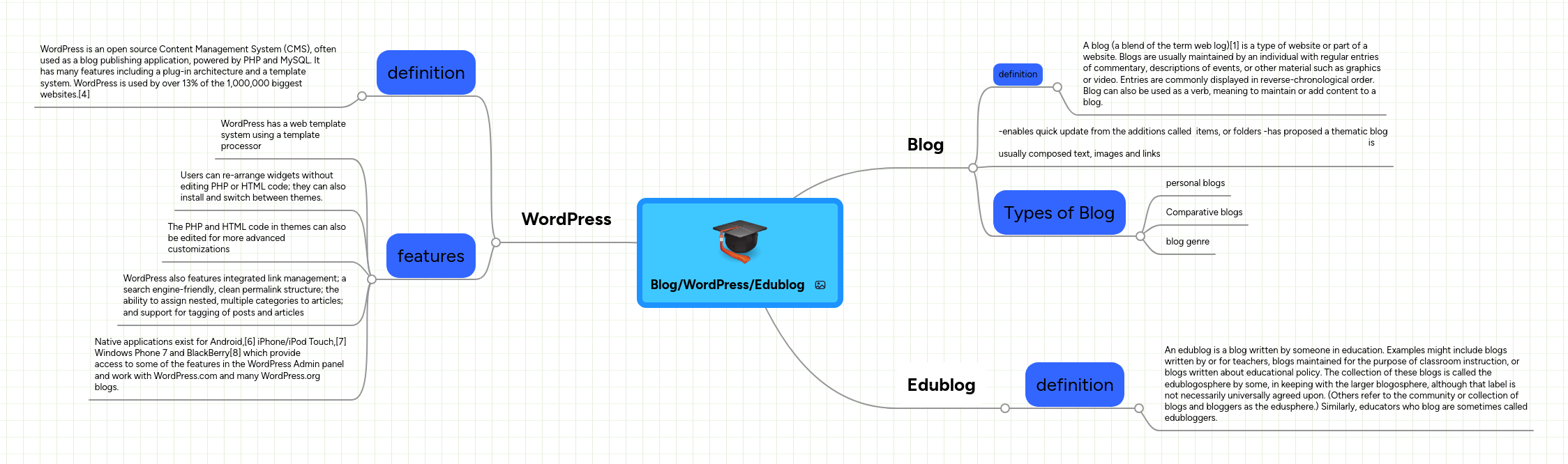 Blog/WordPress/Edublog | MindMeister Mind map