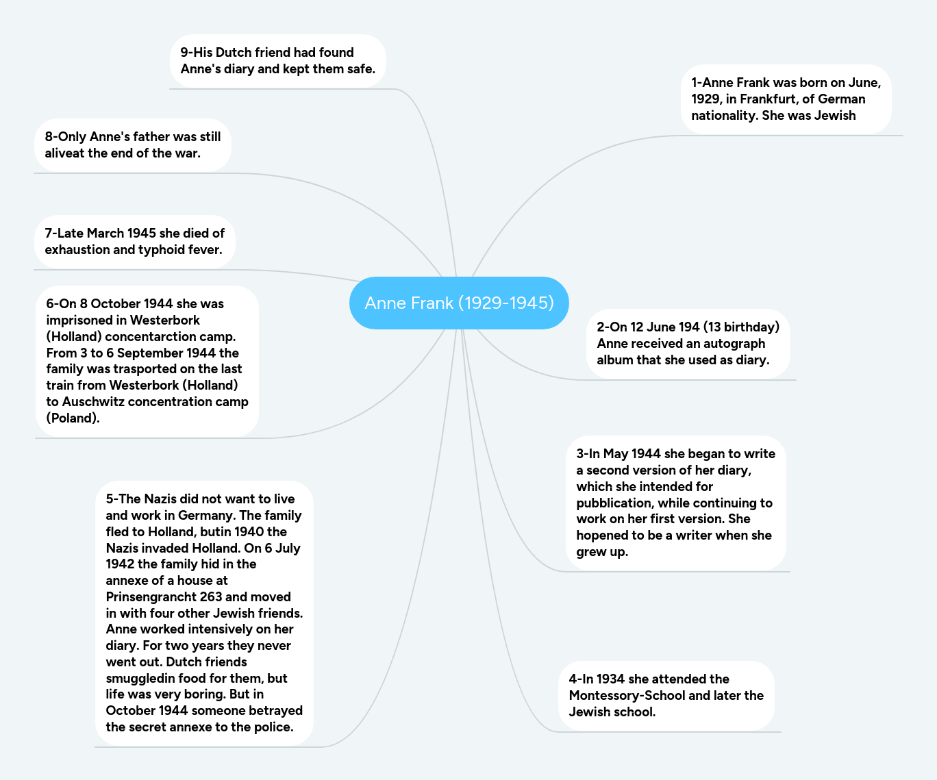 Anne Frank (1929-1945) | MindMeister Mind map