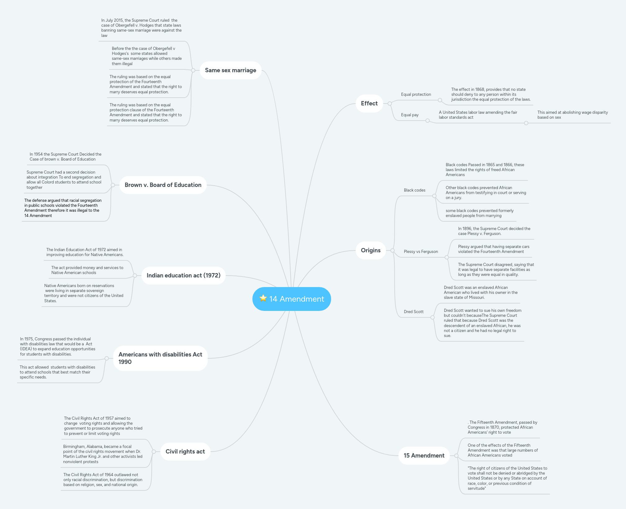 14 Amendment | MindMeister Mind map
