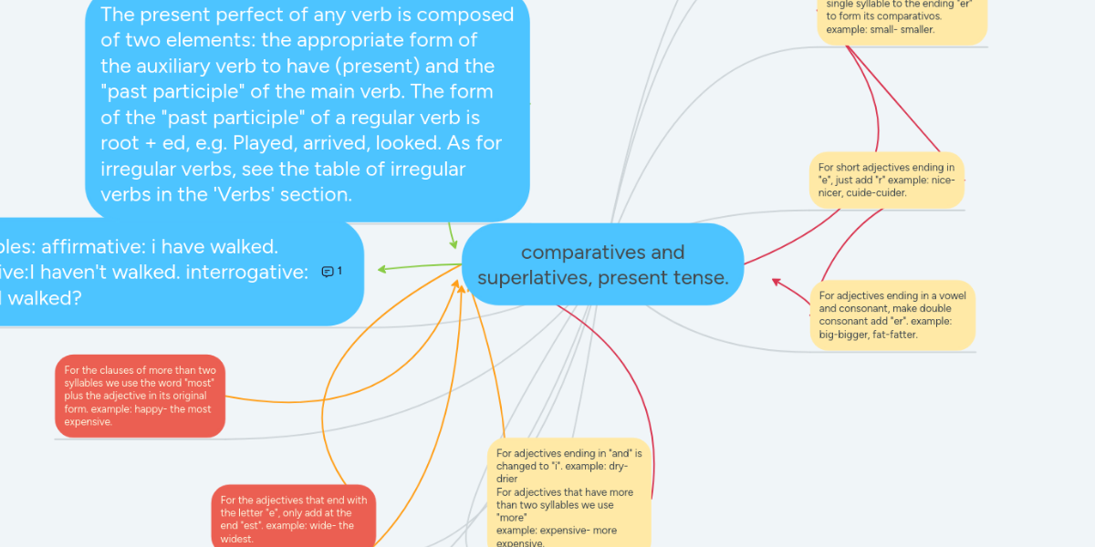 comparatives and superlatives, present tense. | MindMeister Mind Map