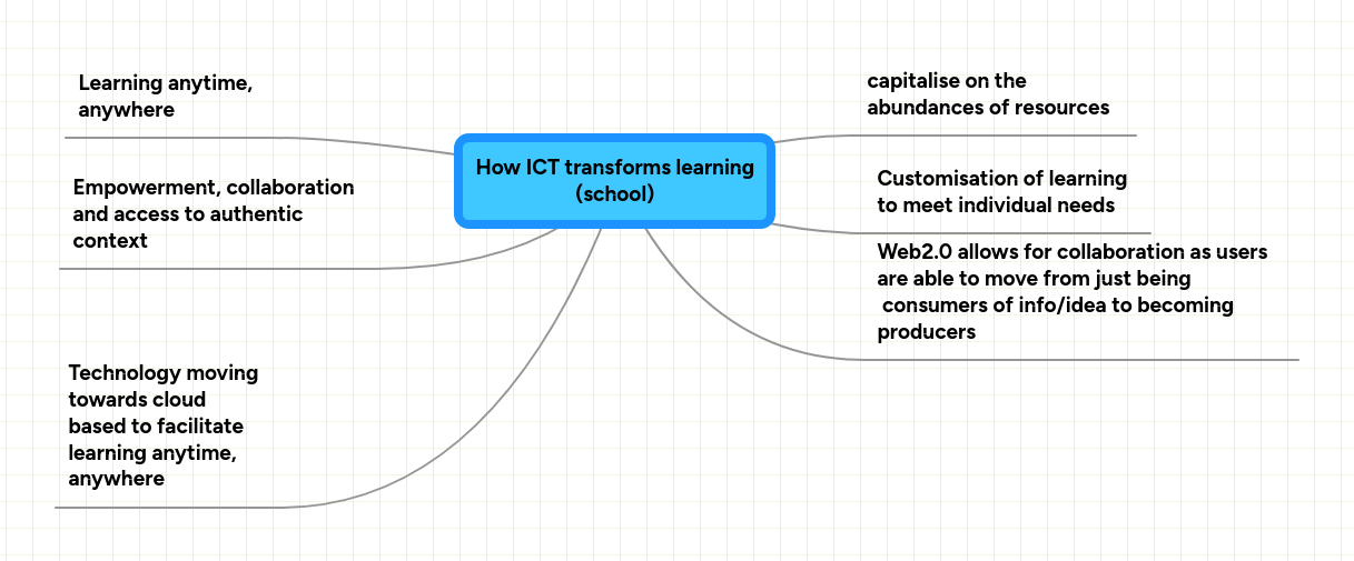 How ICT transforms learning (school) | MindMeister Mind map