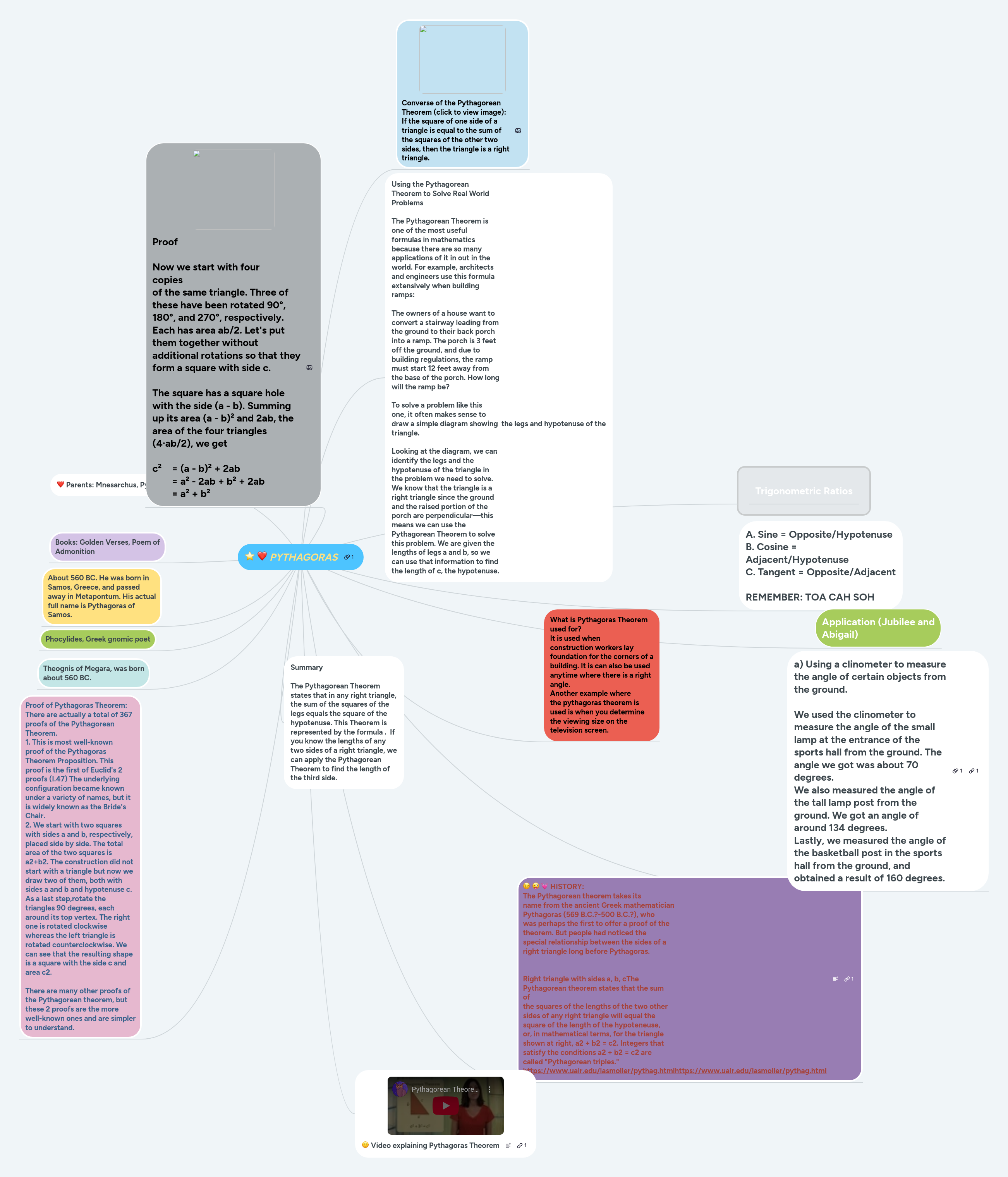 PYTHAGORAS | MindMeister Mind map