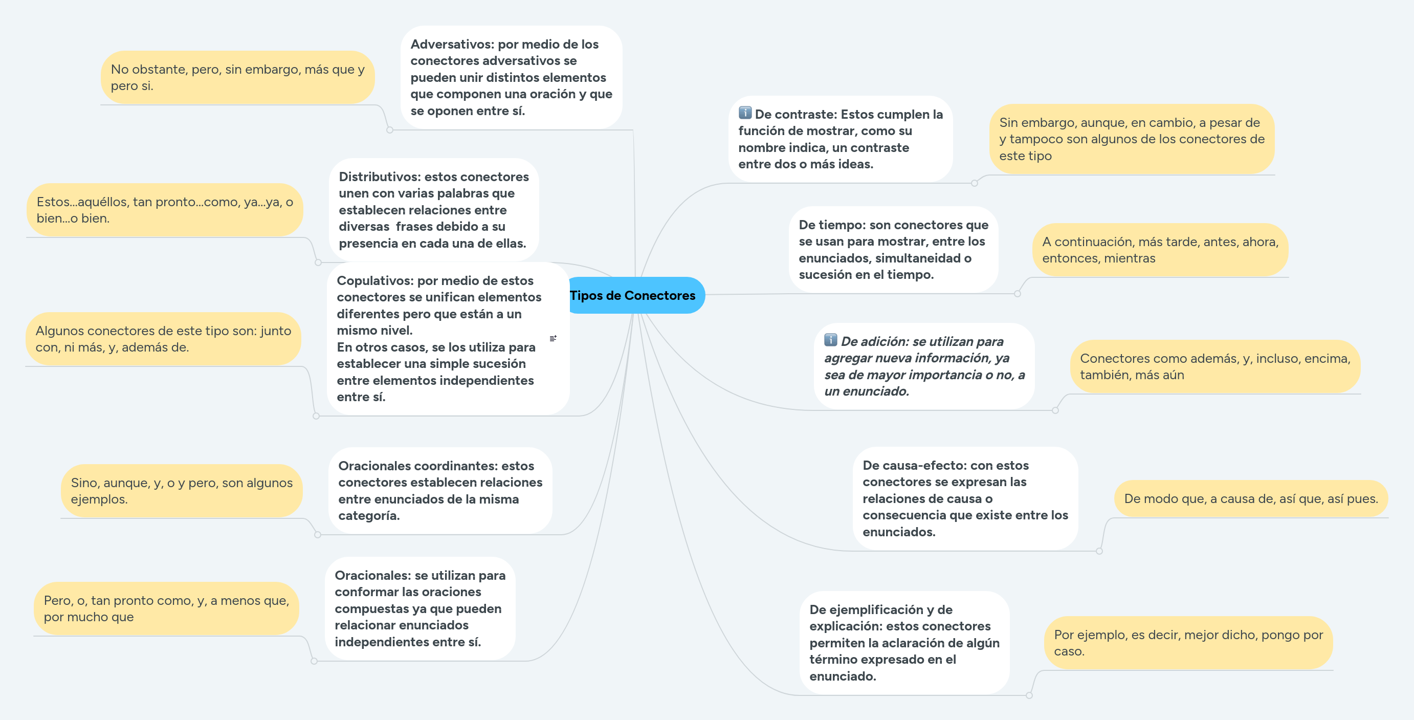 Tipos de Conectores | MindMeister Mapa Mental