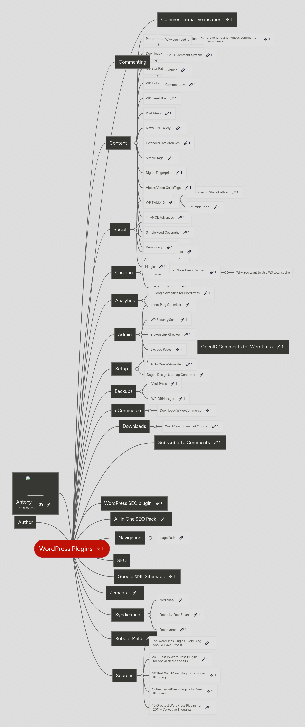 WordPress Plugins | MindMeister Mind map