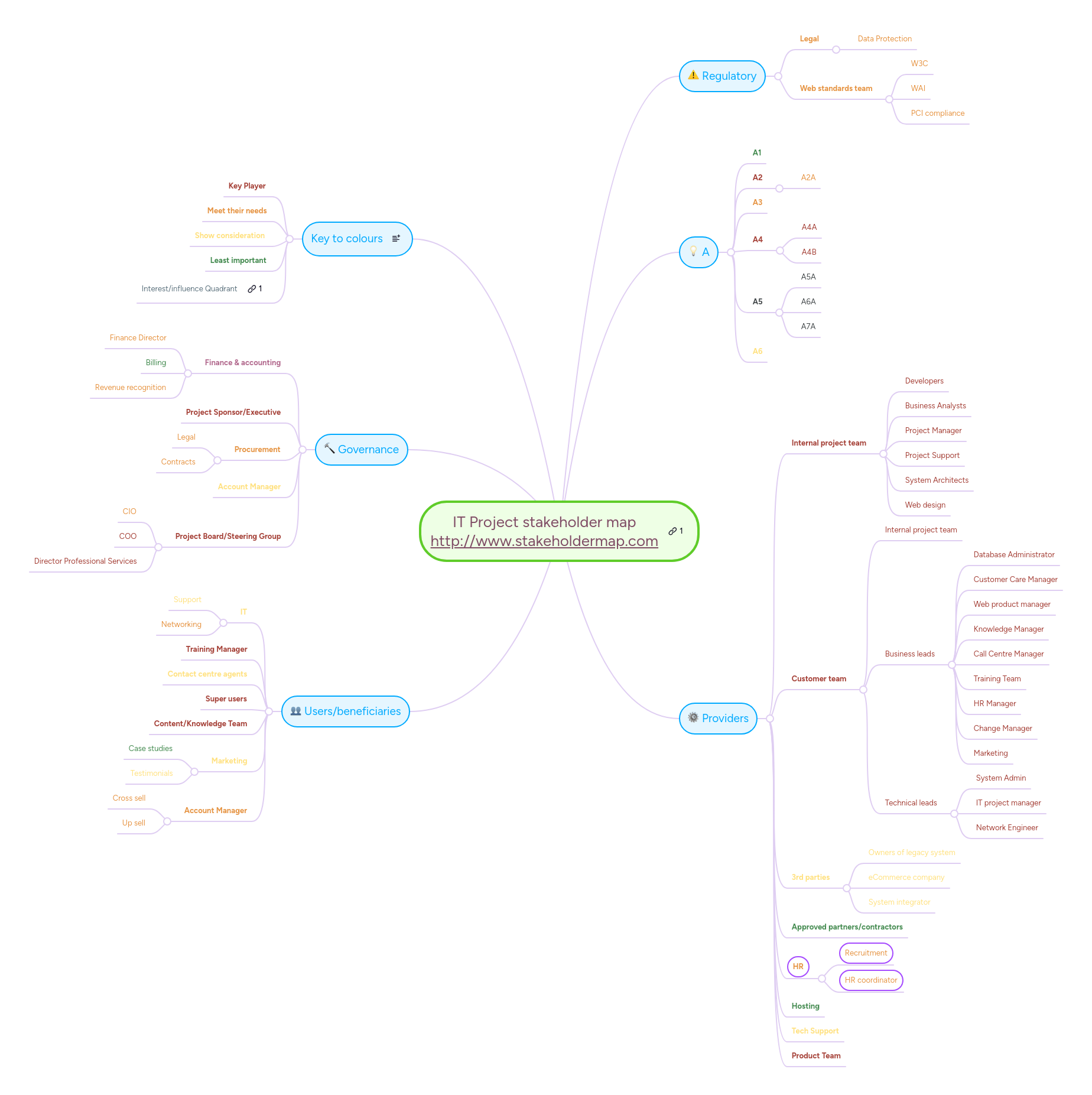 IT Project stakeholder map http://www.stakeholder... | MindMeister Mind map