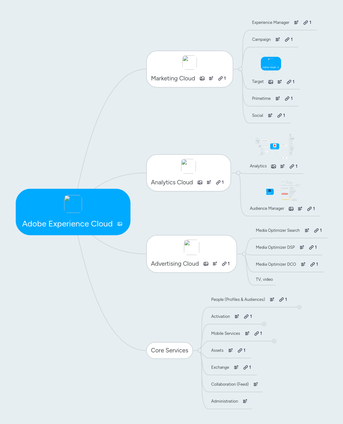 Adobe Experience Cloud | MindMeister Mind Map