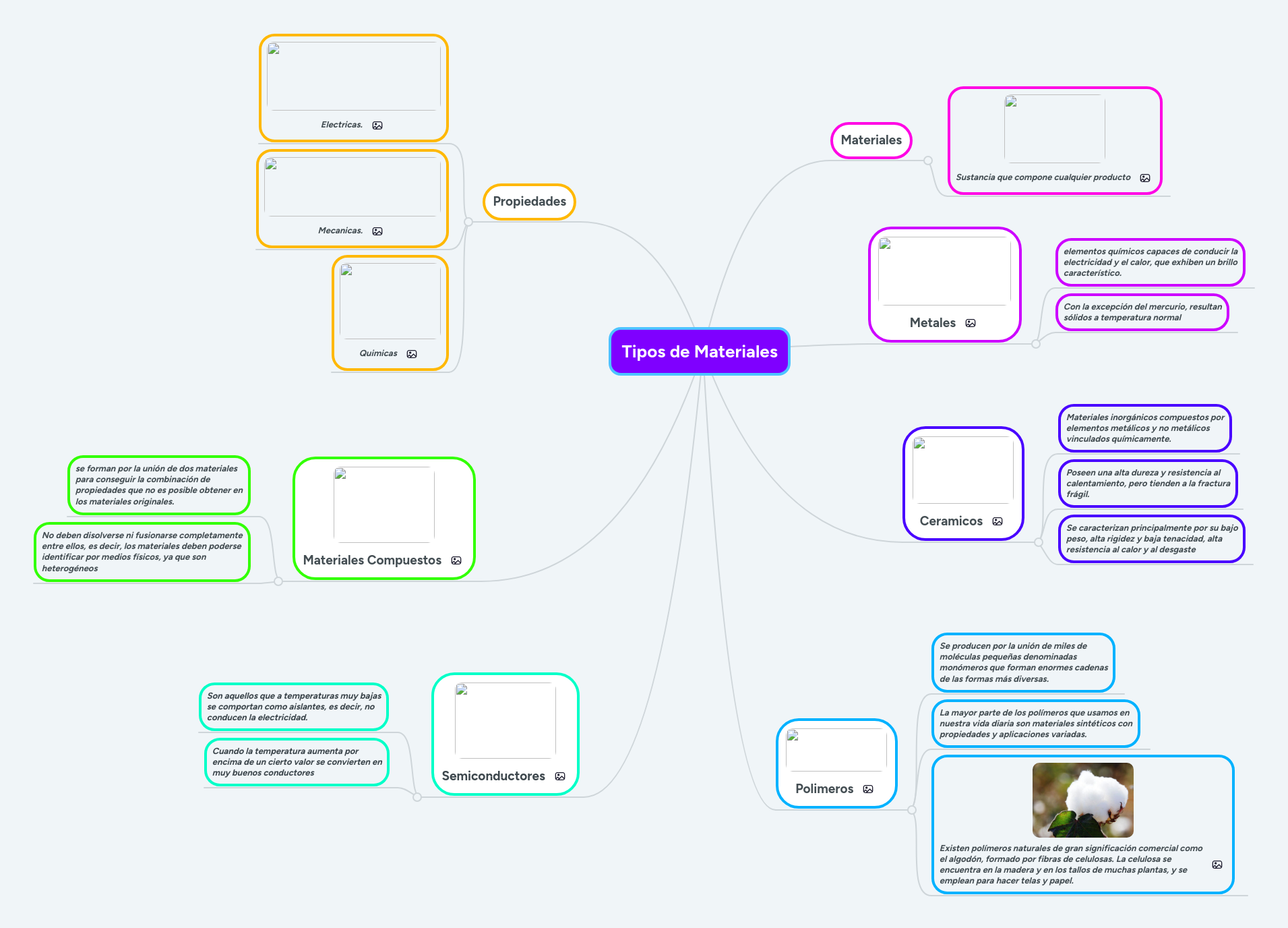 Tipos de Materiales | MindMeister Mapa Mental