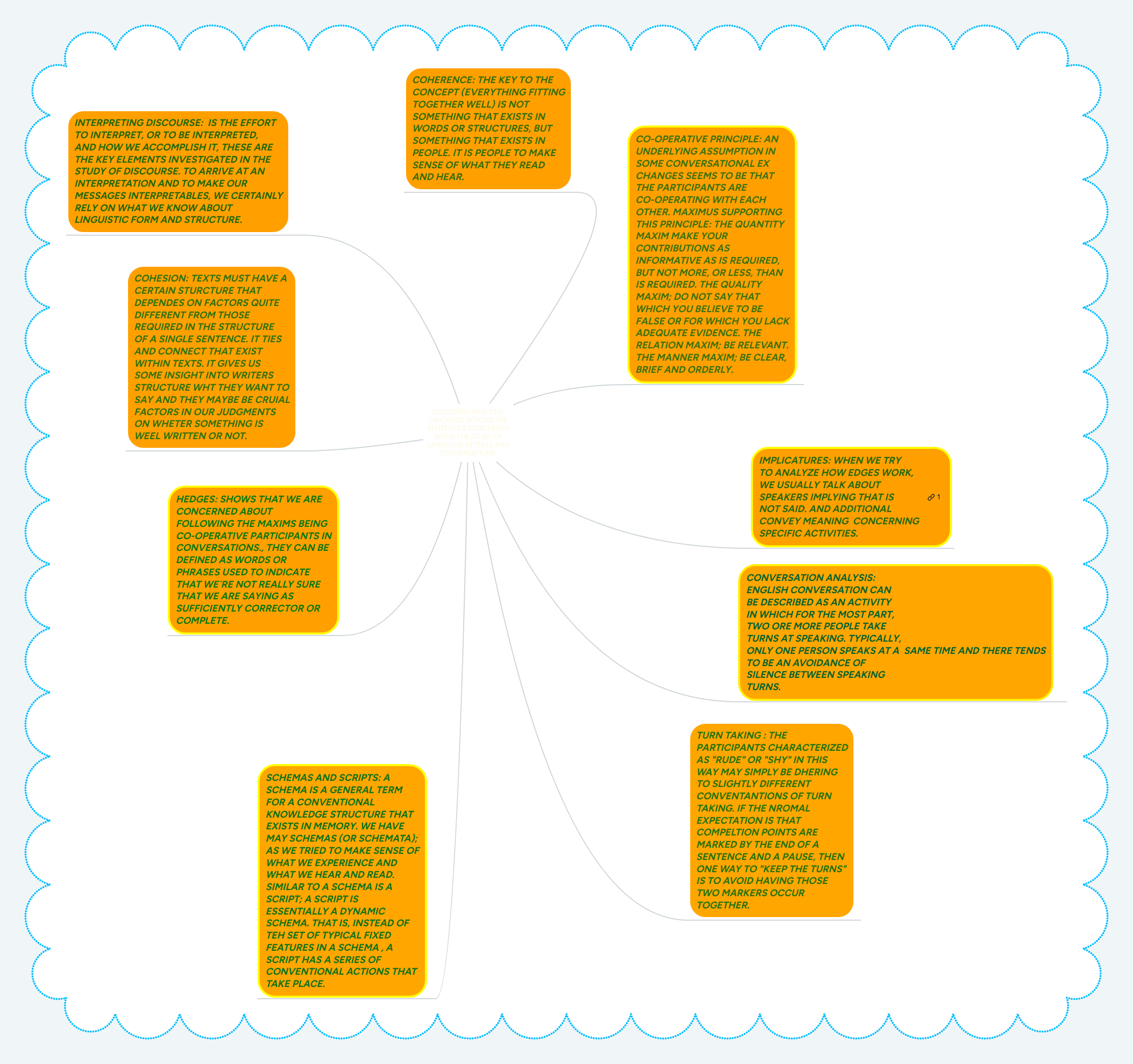DISCOURSE ANALYSIS: LANGUAGE BEYOND THE SENTENCES... | MindMeister Mind map