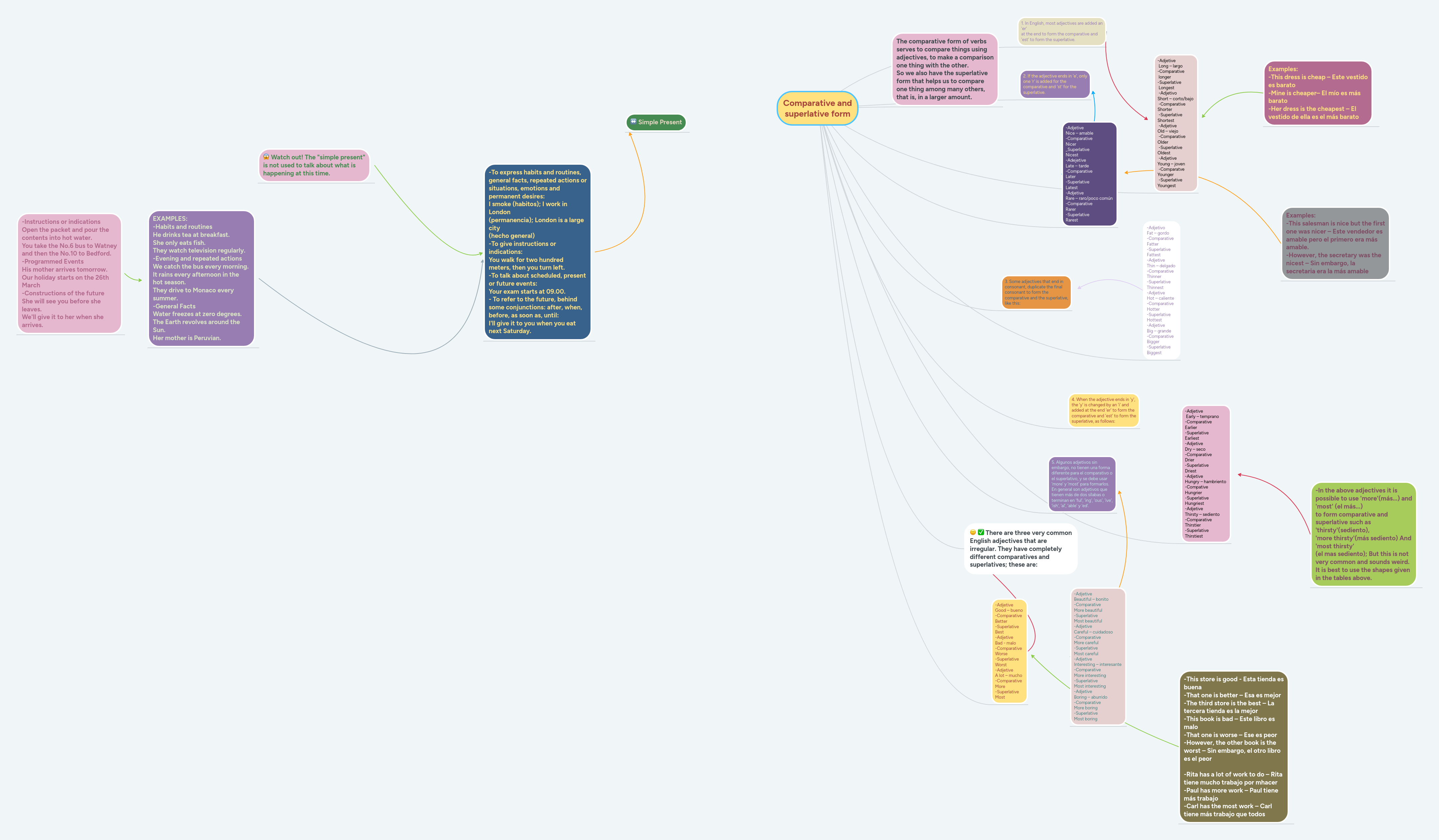 Comparative and superlative form | MindMeister Mind Map