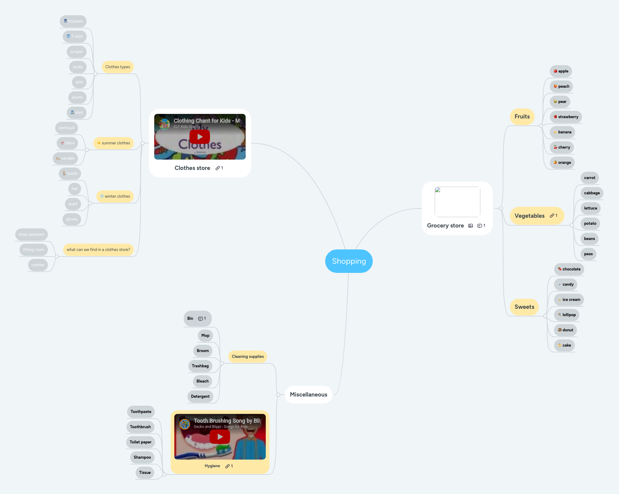 Shopping | MindMeister Mind Map