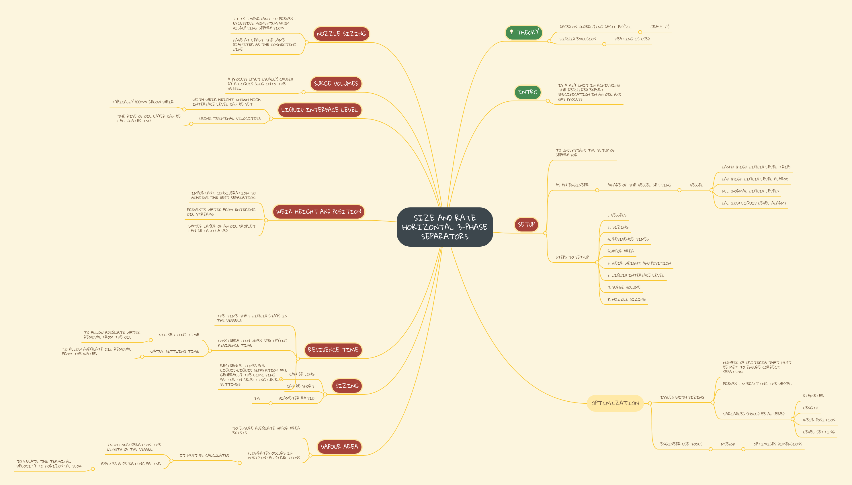 SIZE AND RATE HORIZONTAL 3-PHASE SEPARATORS | MindMeister Mind Map