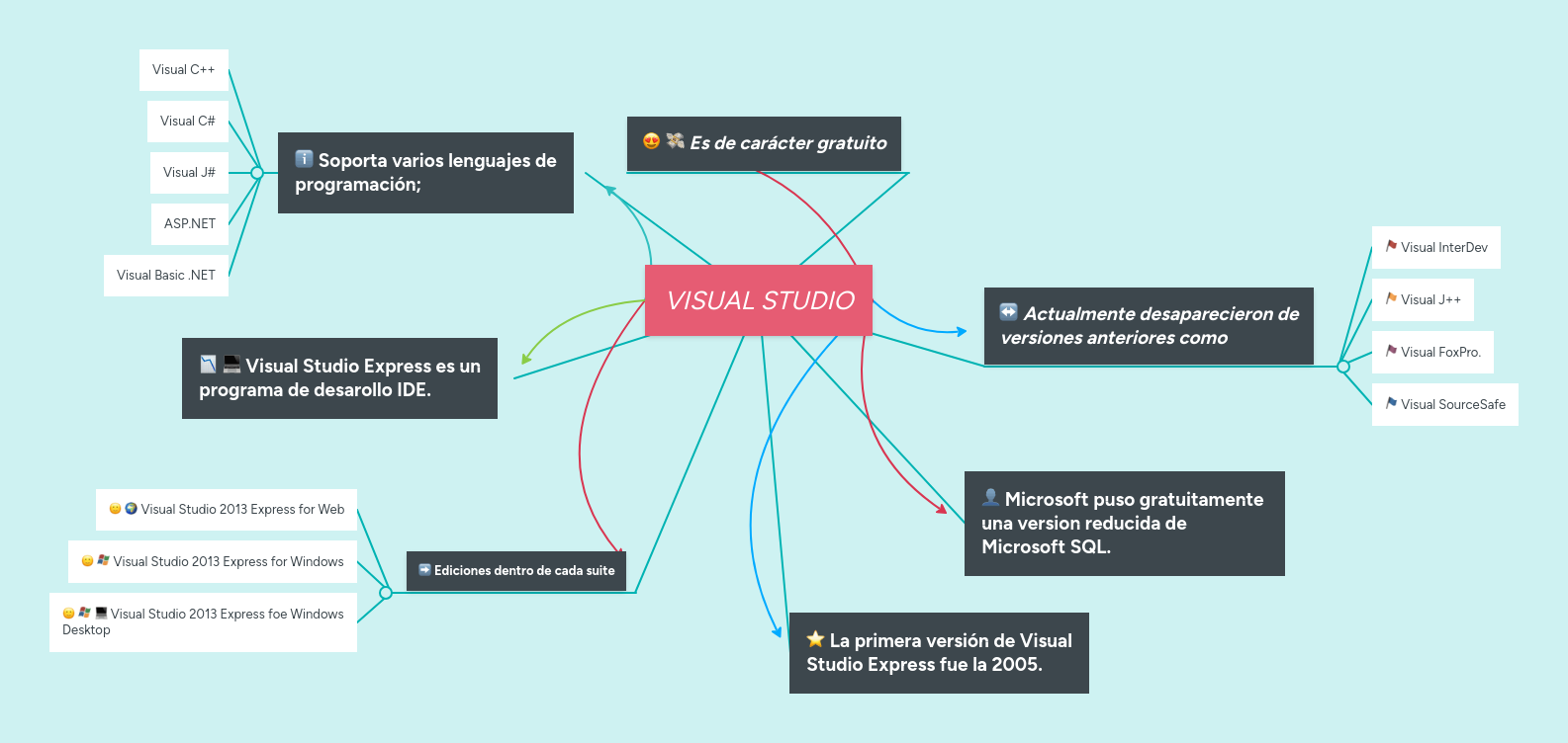 VISUAL STUDIO | MindMeister Mapa mental