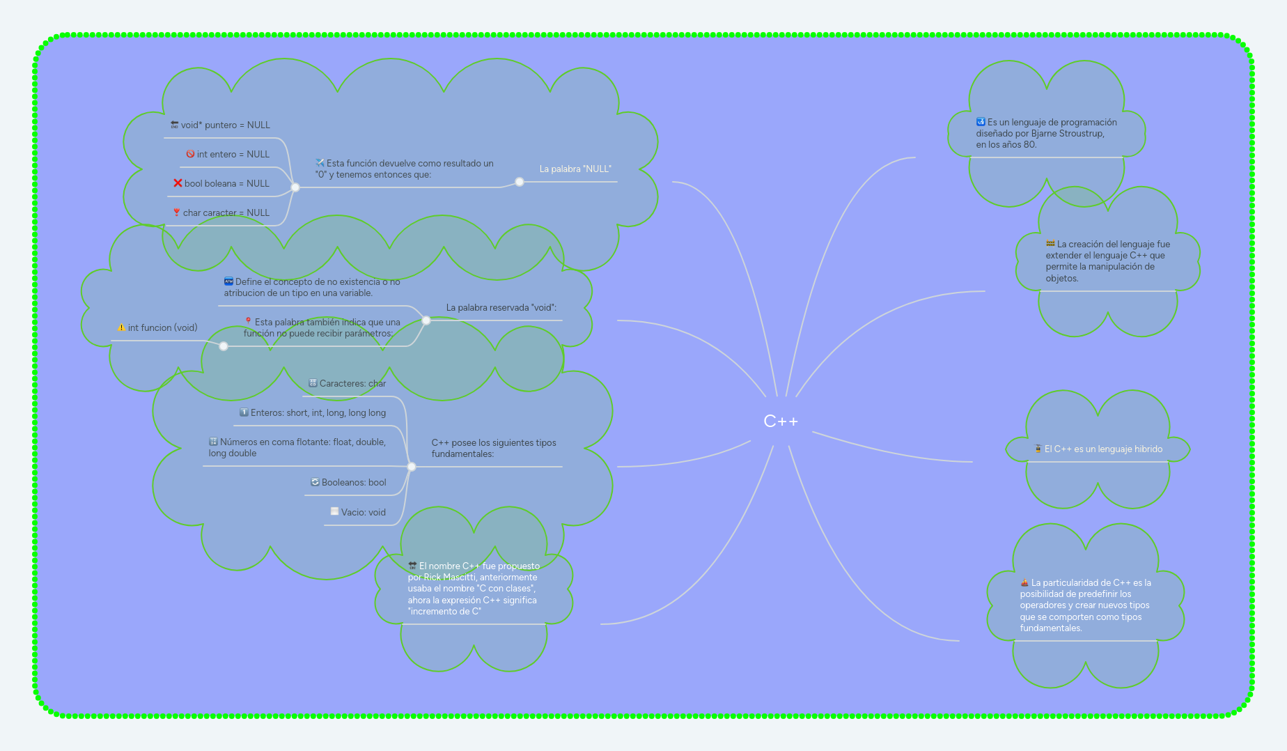 C++ | MindMeister Mapa mental