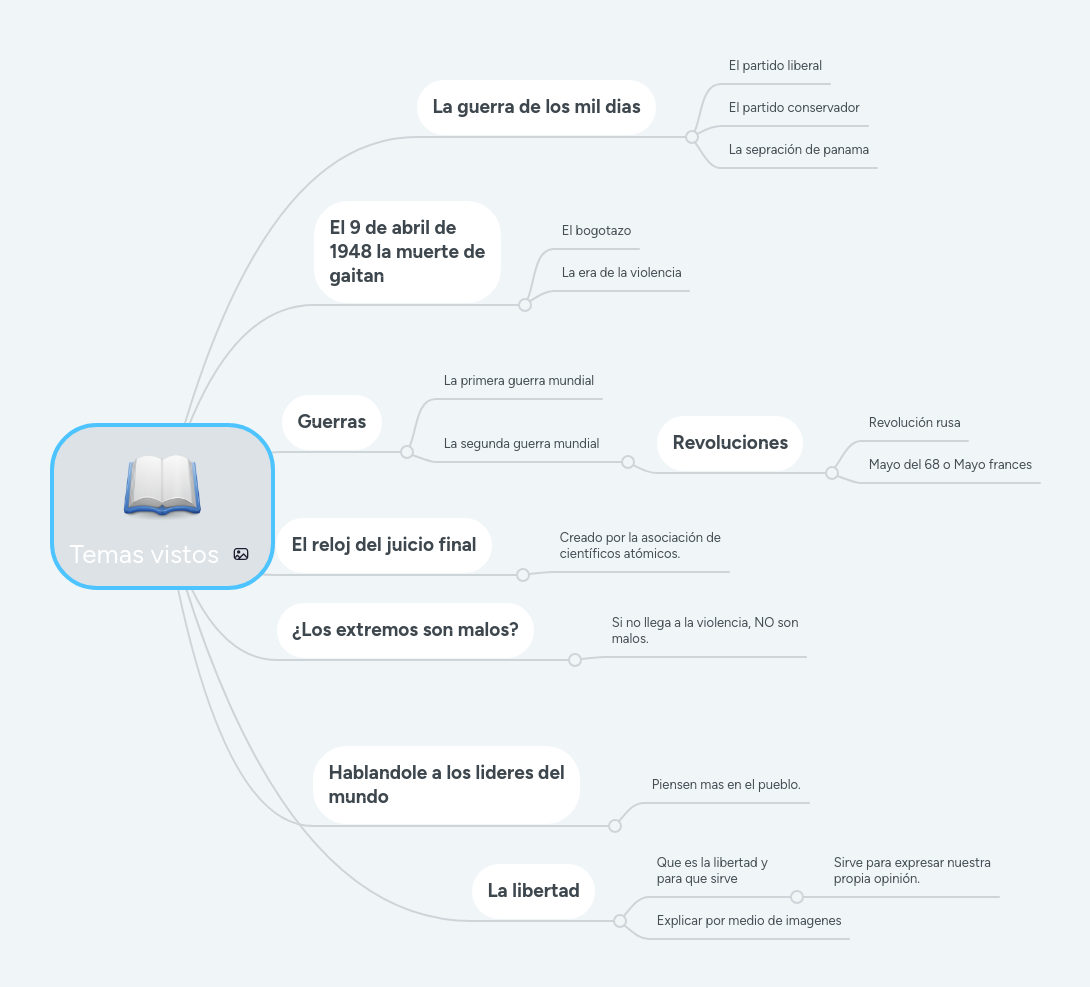 Temas vistos | MindMeister Mapa Mental