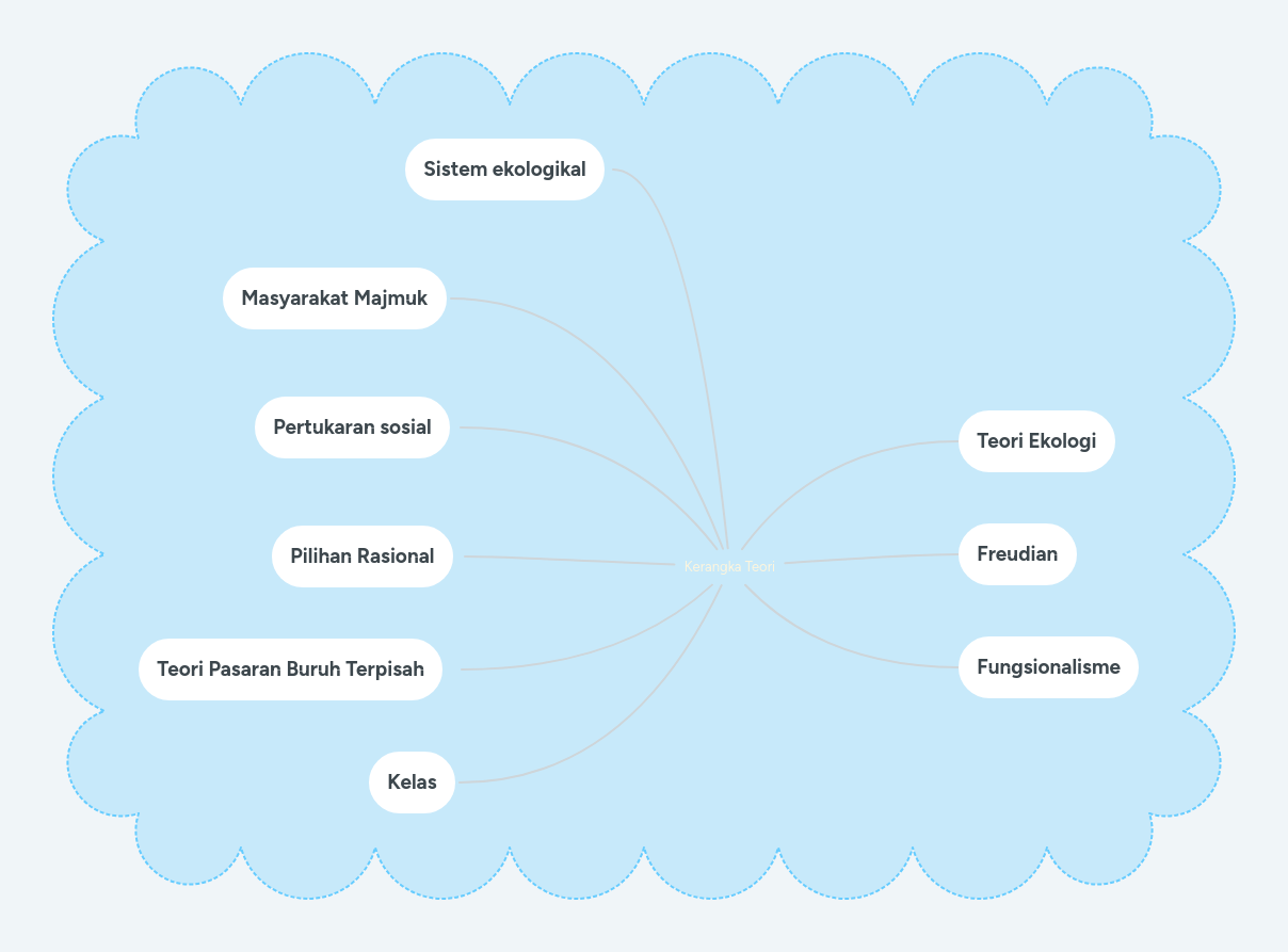 Kerangka Teori | MindMeister Mind map