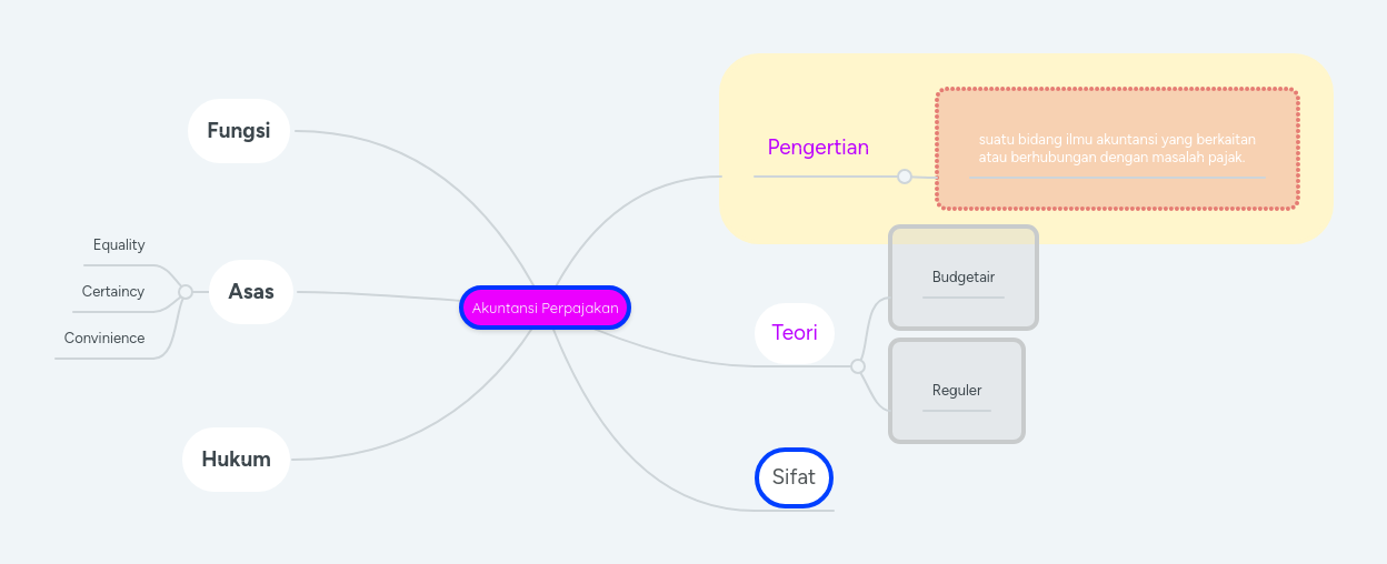 Akuntansi Perpajakan | MindMeister Mind Map