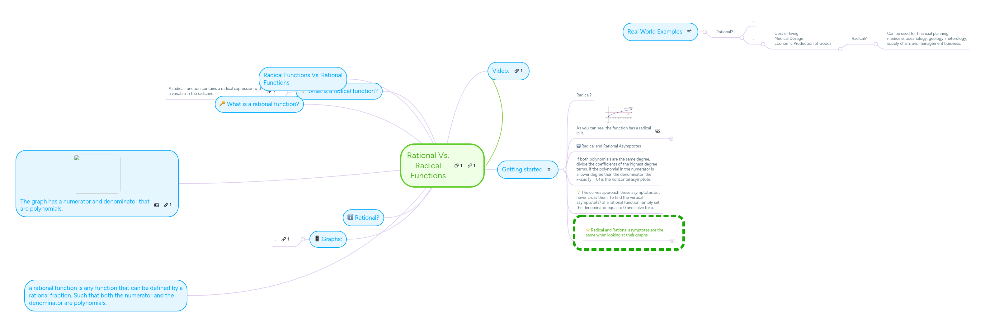 Rational Vs. Radical Functions | MindMeister Mind Map