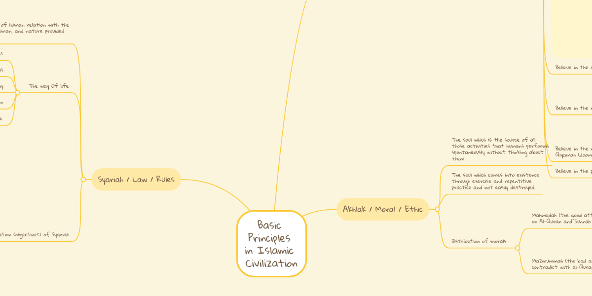 Basic Principles in Islamic Civilization | MindMeister Mind Map