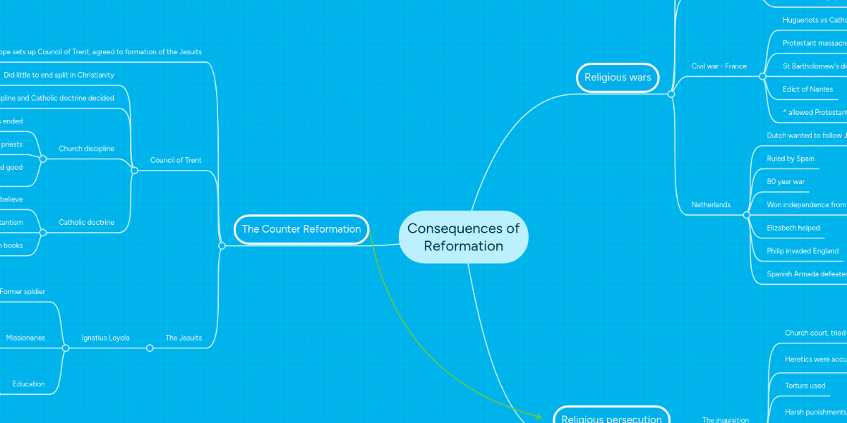 Consequences of Reformation | MindMeister Mind Map