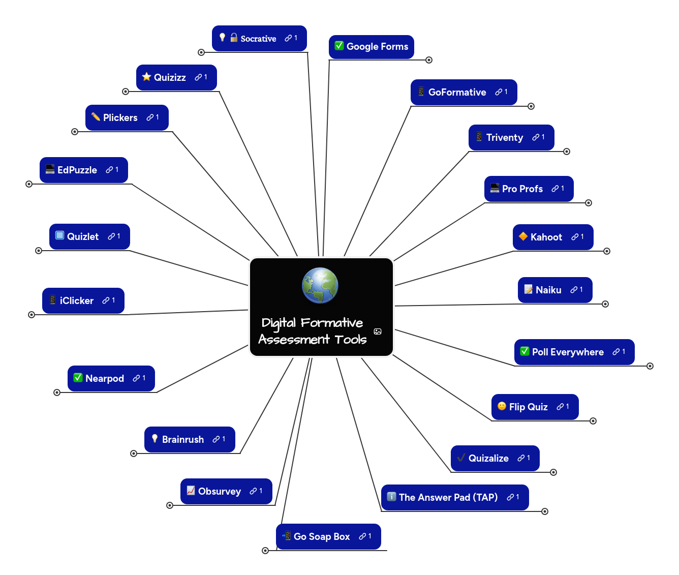 Digital Formative Assessment Tools | MindMeister Mind Map