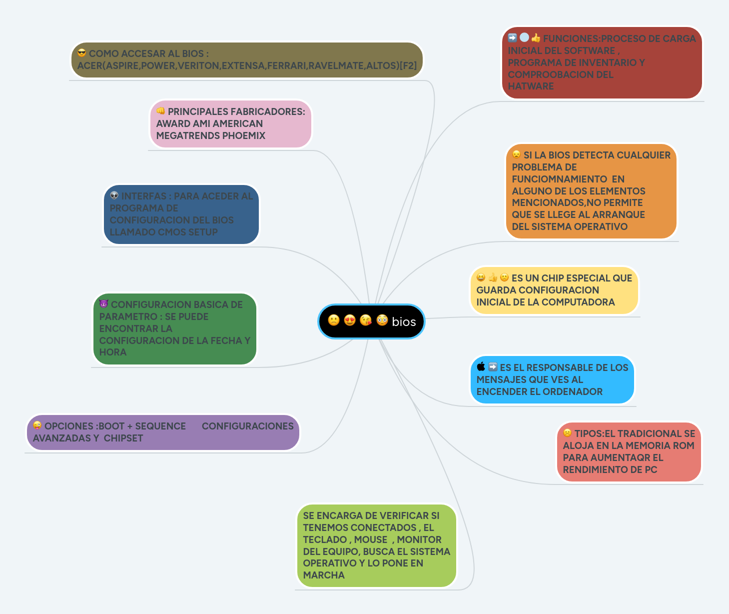 bios | MindMeister Mapa Mental