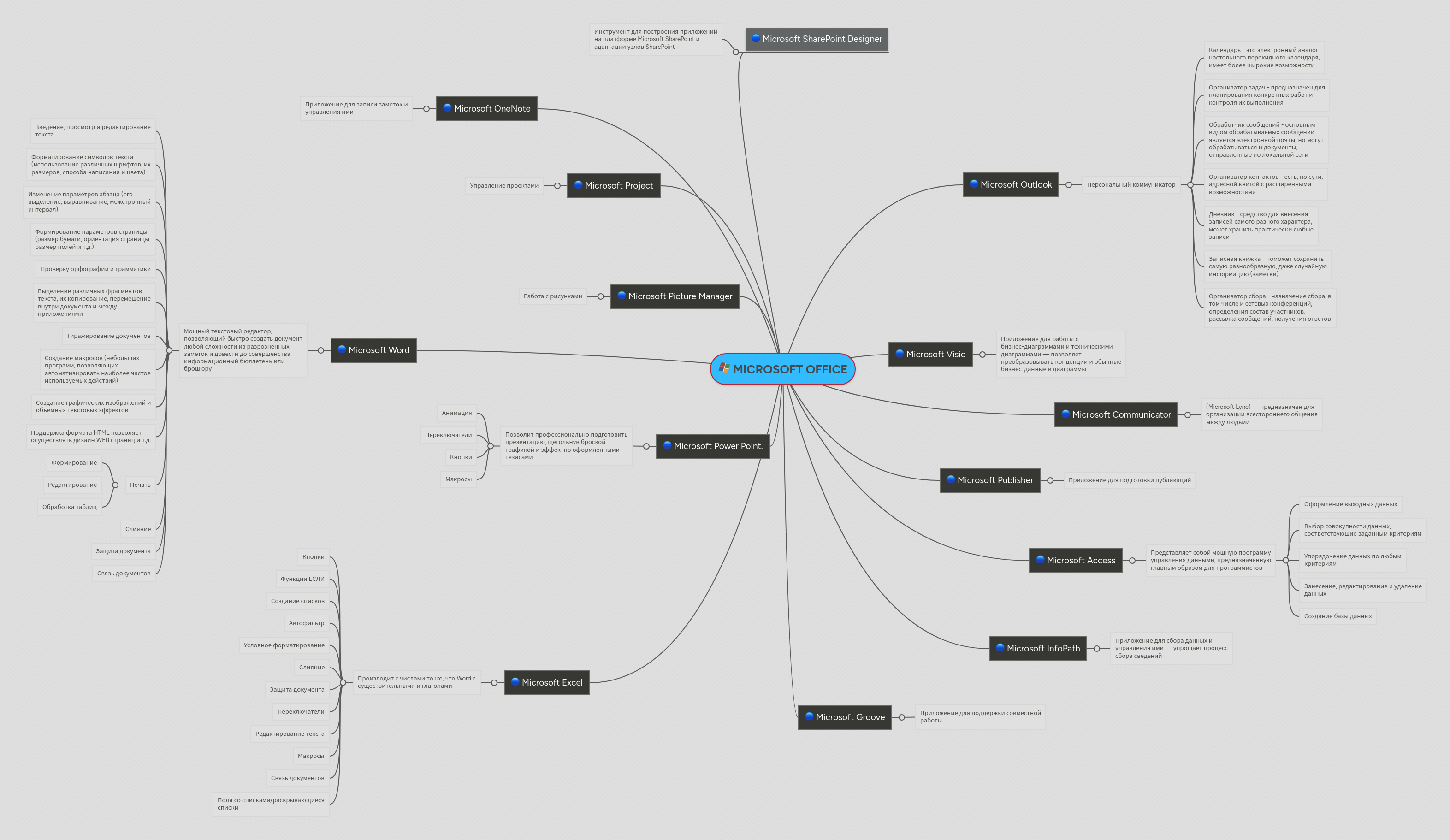 MICROSOFT OFFICE | MindMeister Mind map