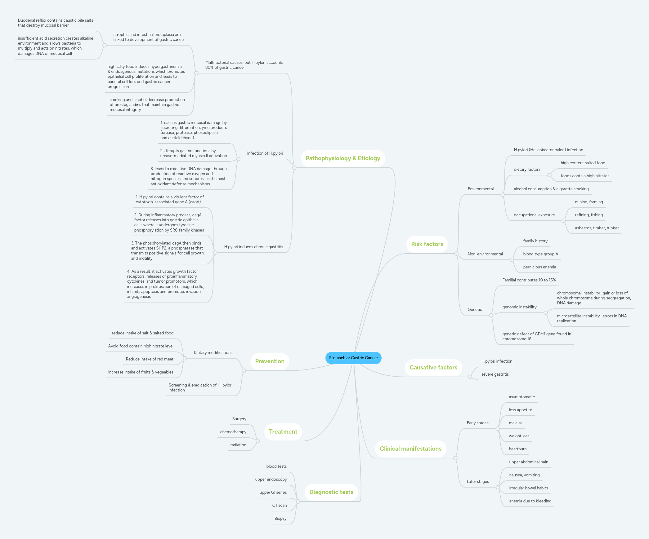 Stomach or Gastric Cancer | MindMeister Mind Map
