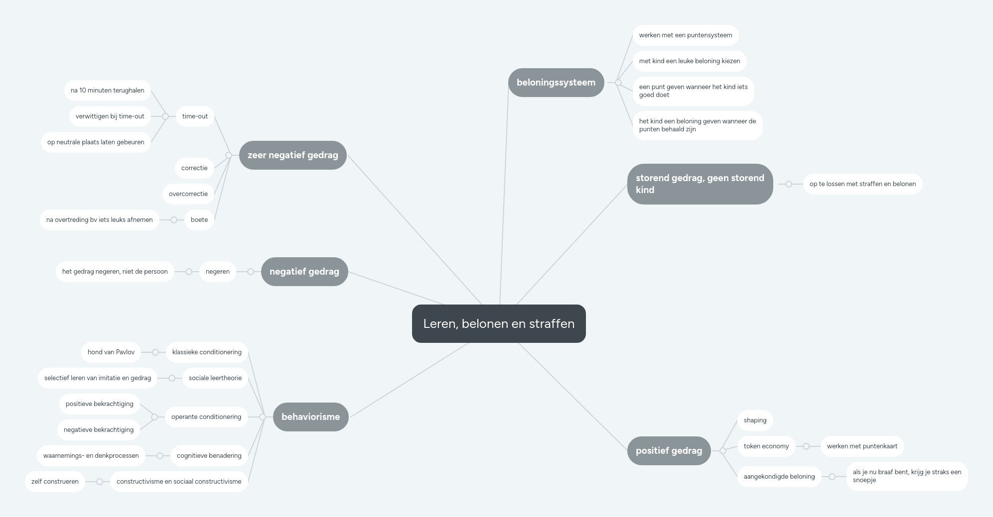 Leren, belonen en straffen | MindMeister Mindmap