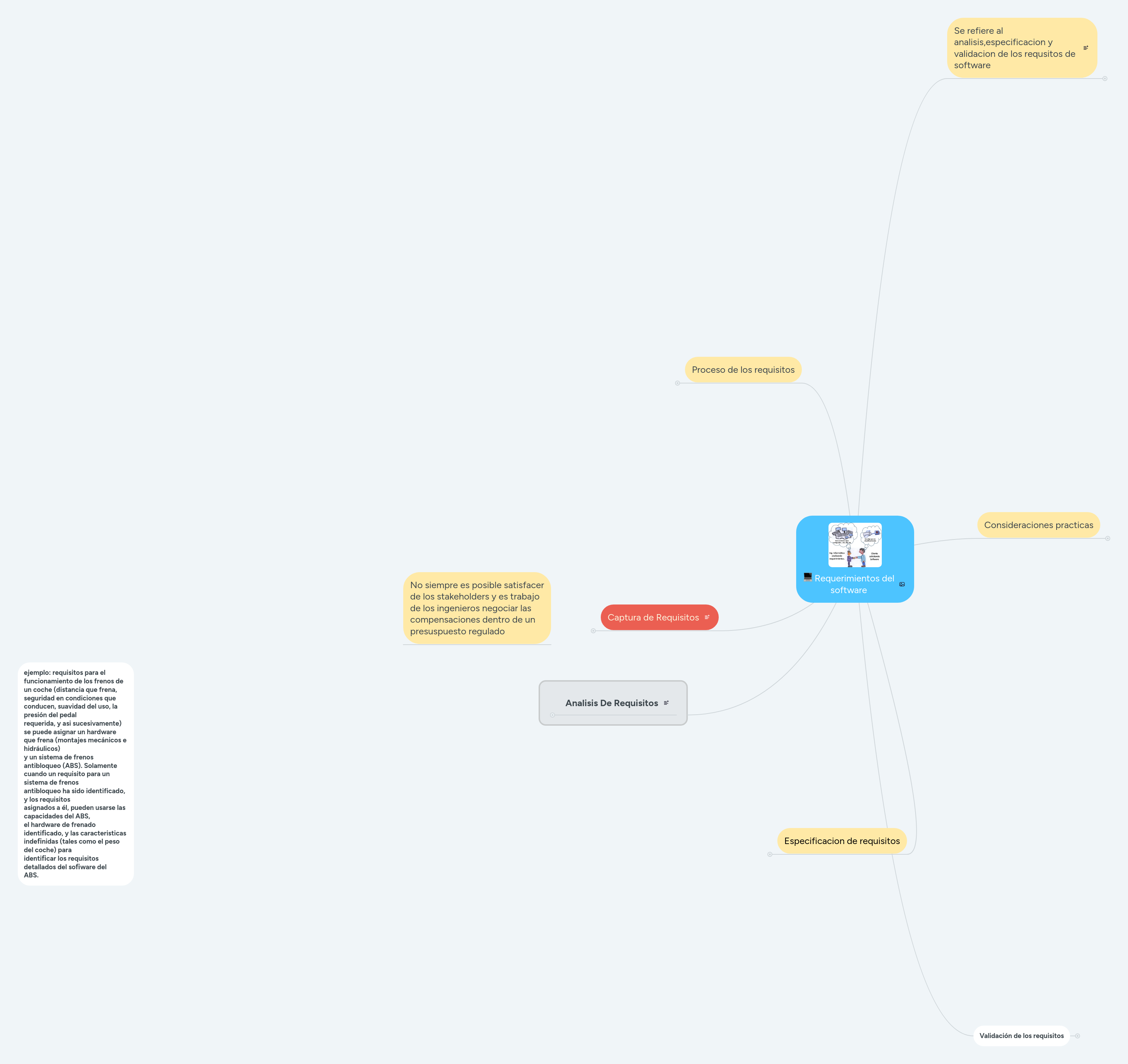 Requerimientos del software | MindMeister Mapa Mental