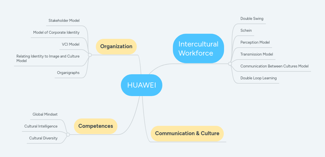 HUAWEI | MindMeister Mind map