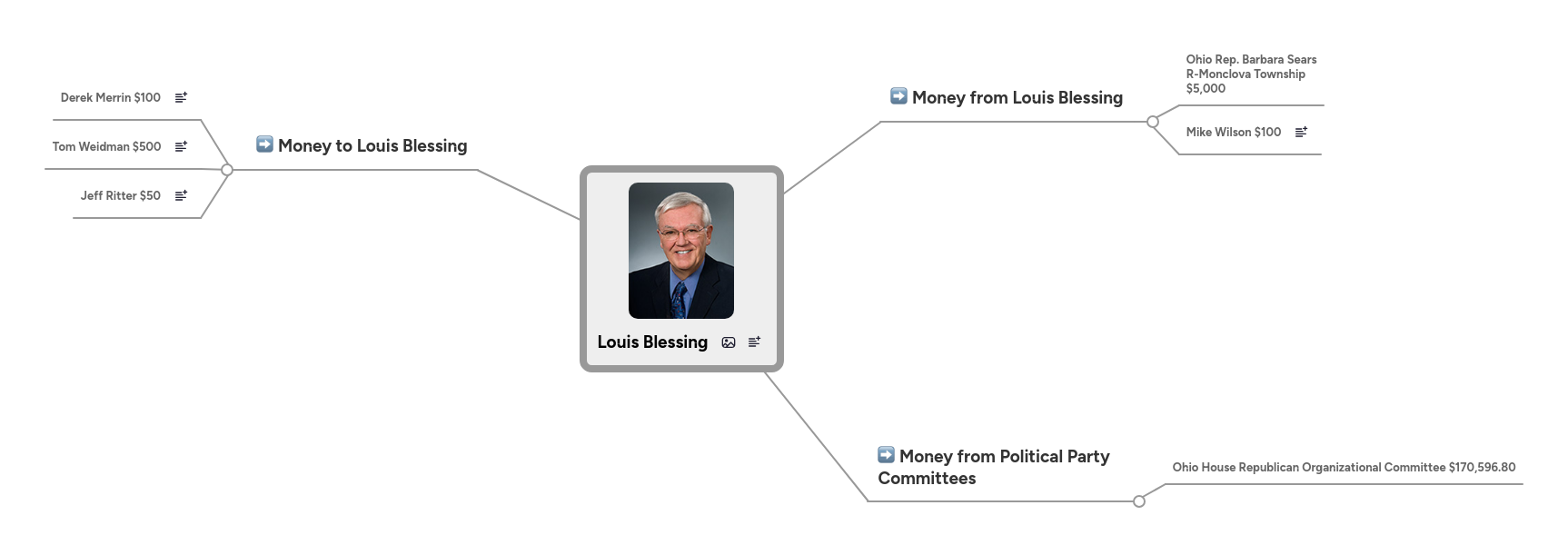 Louis Blessing | MindMeister Mind map