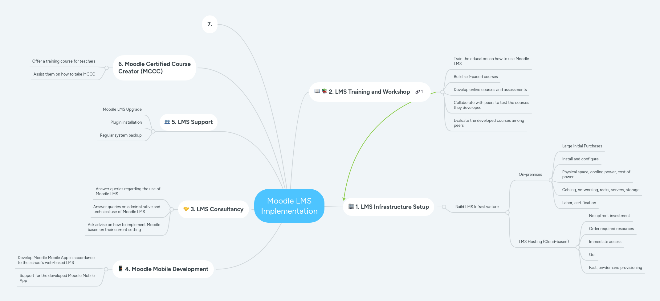 Moodle LMS Implementation | MindMeister Mind Map