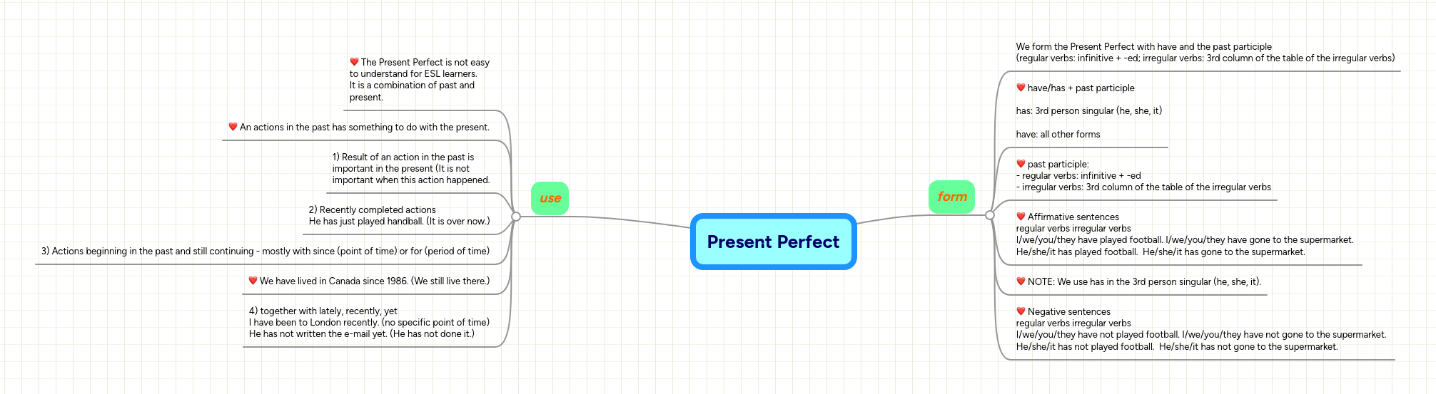 Present Perfect | MindMeister Mind map