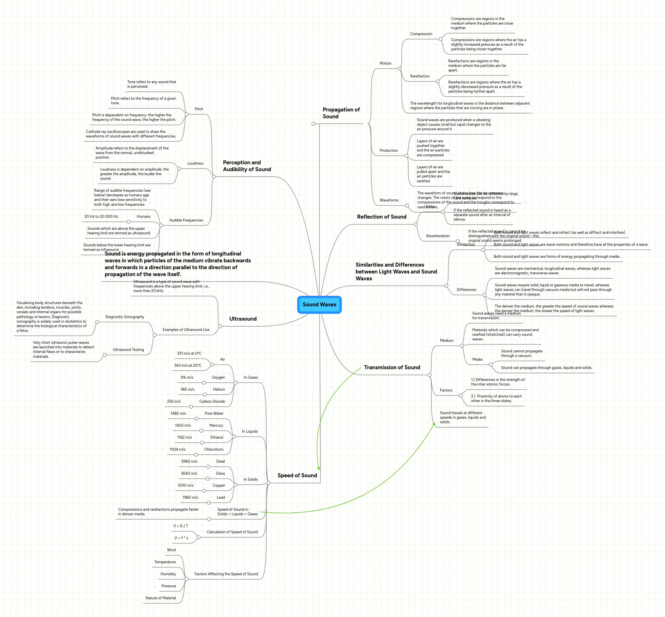 Sound Waves | MindMeister Mind Map
