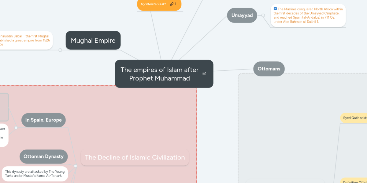 The empires of Islam after Prophet Muhammad | MindMeister Mind Map
