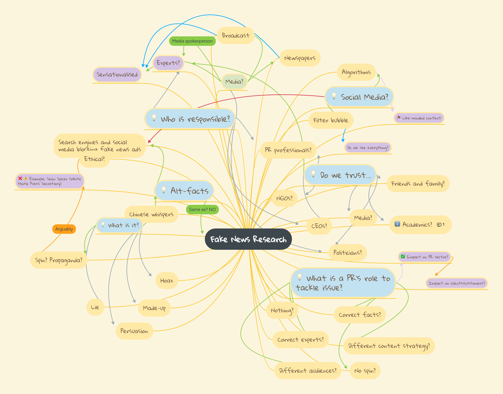 Fake News Research | MindMeister Mind Map