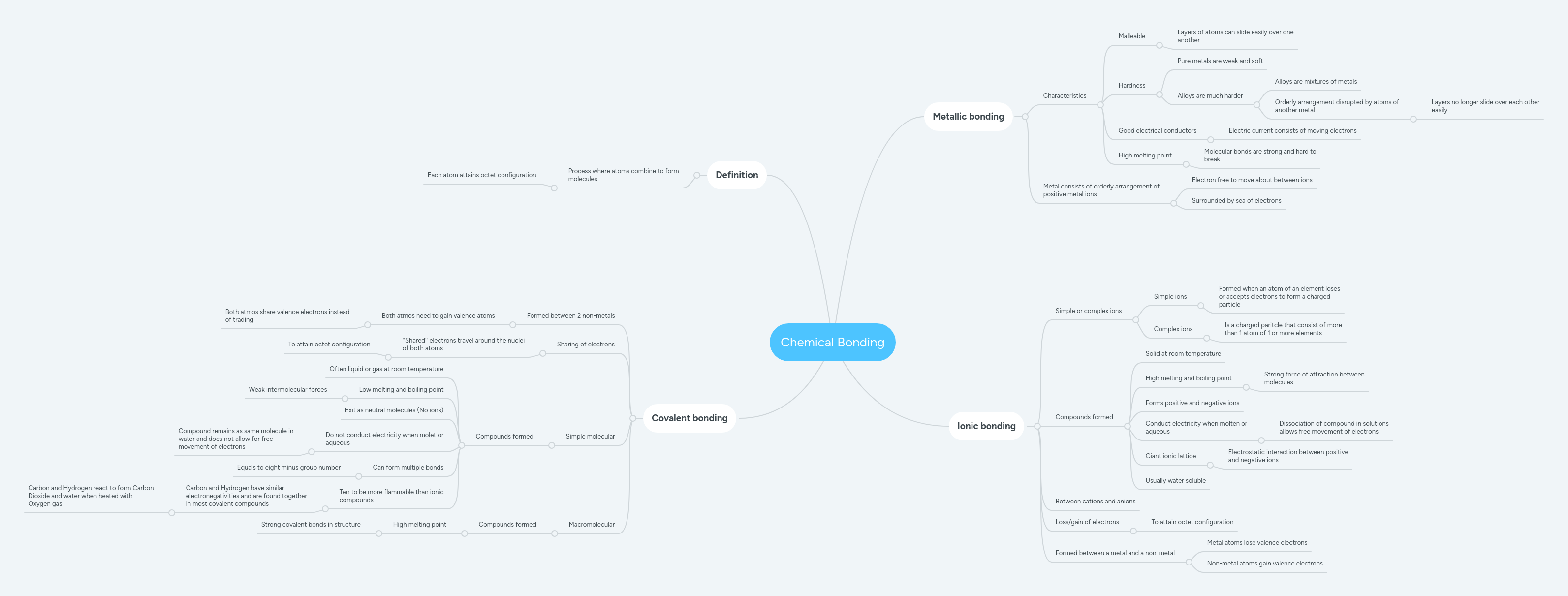 Chemical Bonding | MindMeister Mind Map