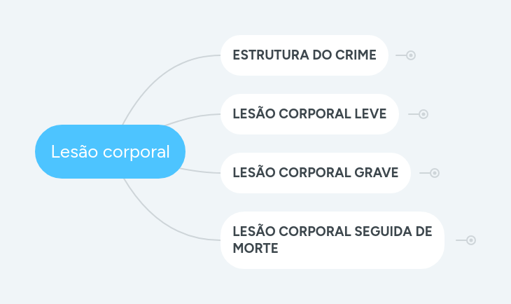 Lesão corporal | MindMeister Mapa mental