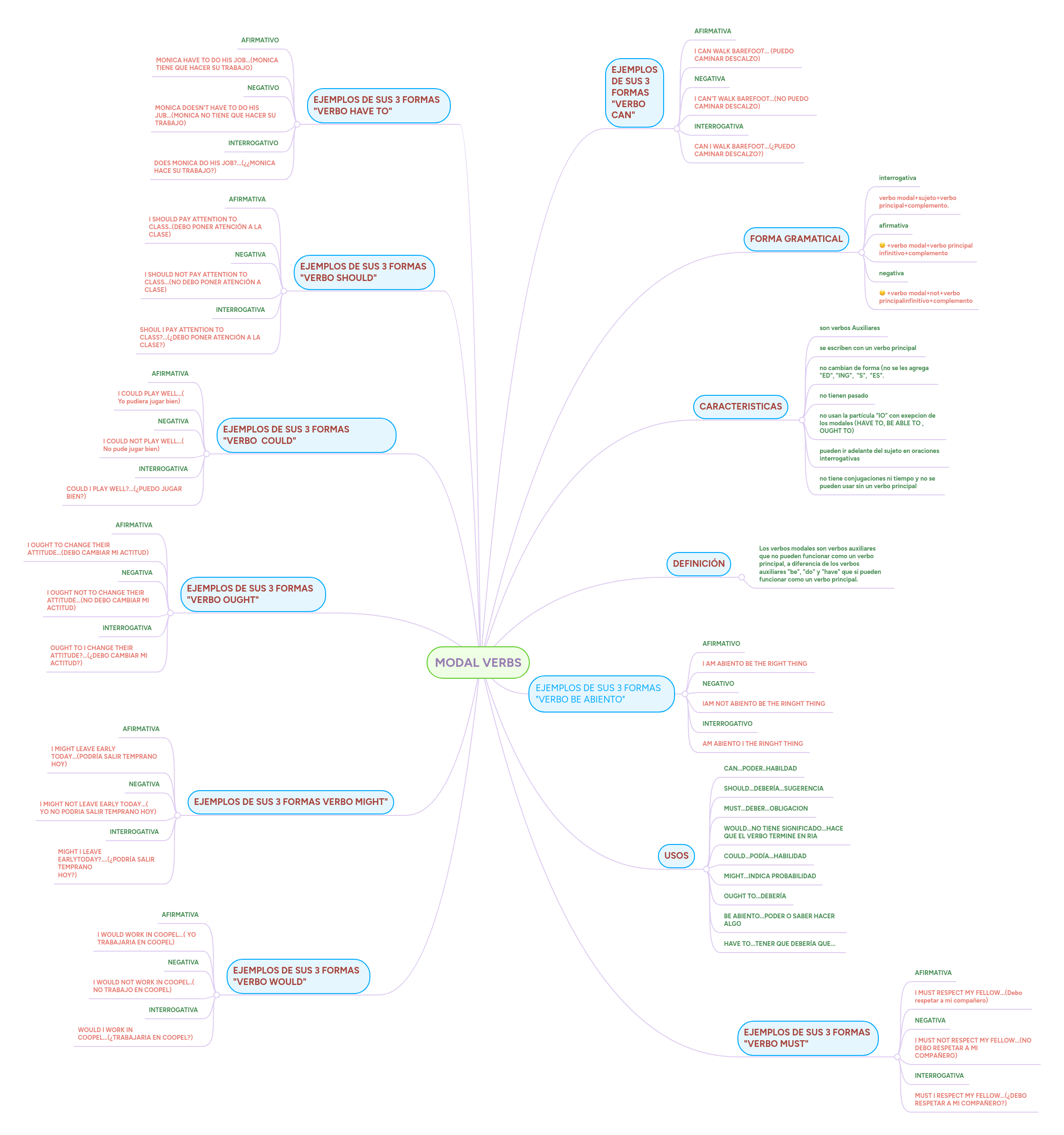 MODAL VERBS | MindMeister Mapa mental