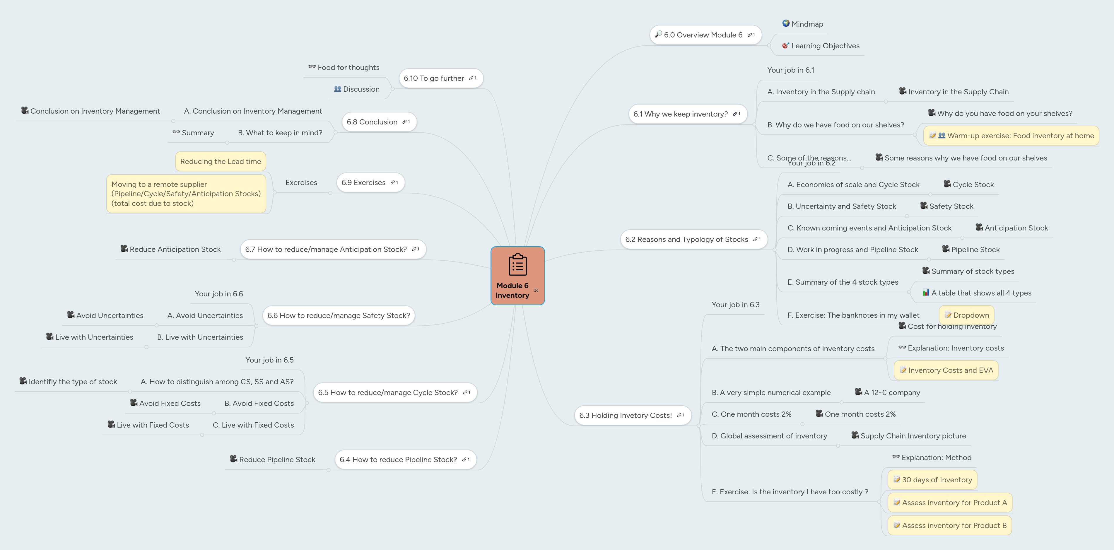 Module 6 Inventory | MindMeister Mind Map