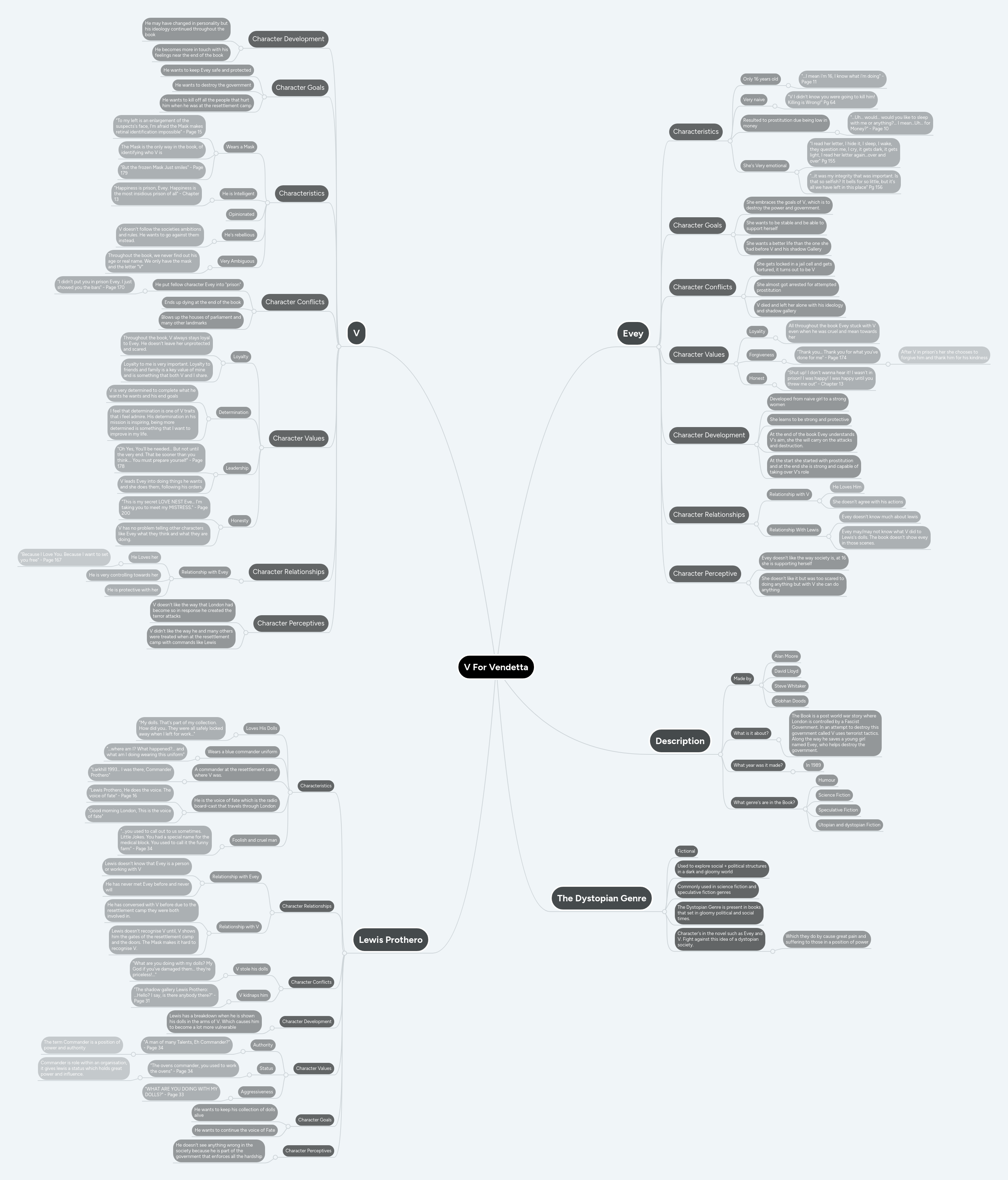 V For Vendetta | MindMeister Mind map